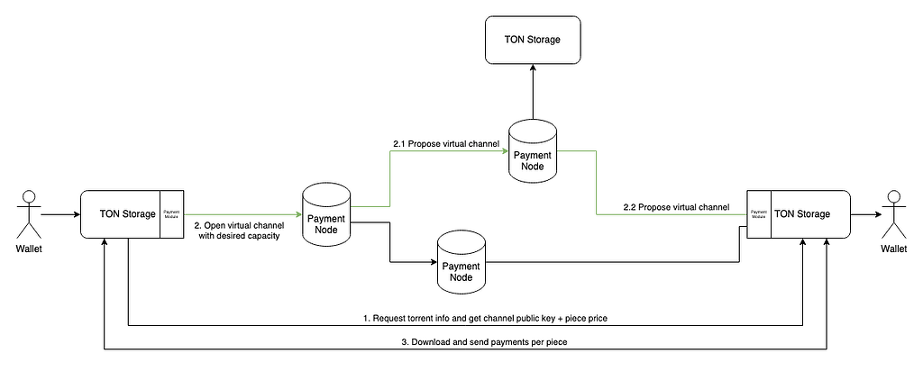 Enhancing Financial Transactions: The TON Payment Network Overview ...